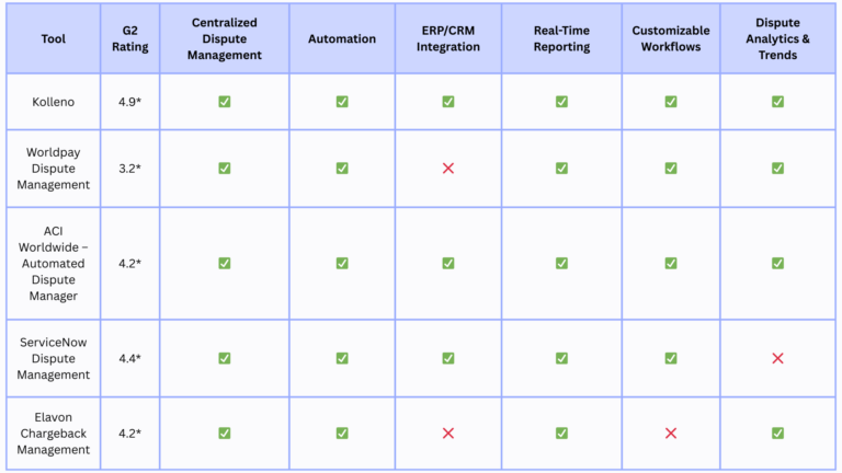 The 5 Best Dispute Management Software for Enterprises | Kolleno