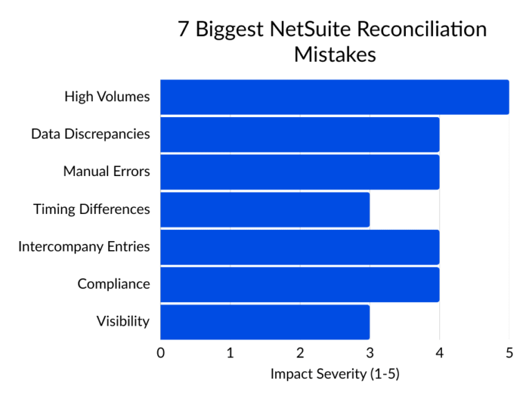 How to Solve the 7 Biggest NetSuite Reconciliation Challenges | Kolleno
